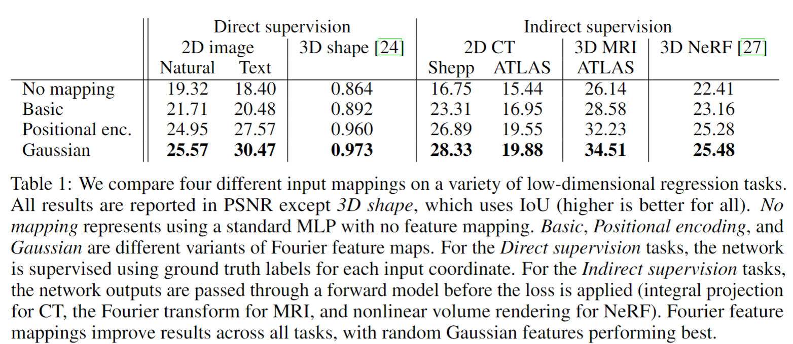 【自监督去噪系列七】位置编码图像先验 PIP: Positional-encoding Image Prior（arXiv'2022） - 知乎