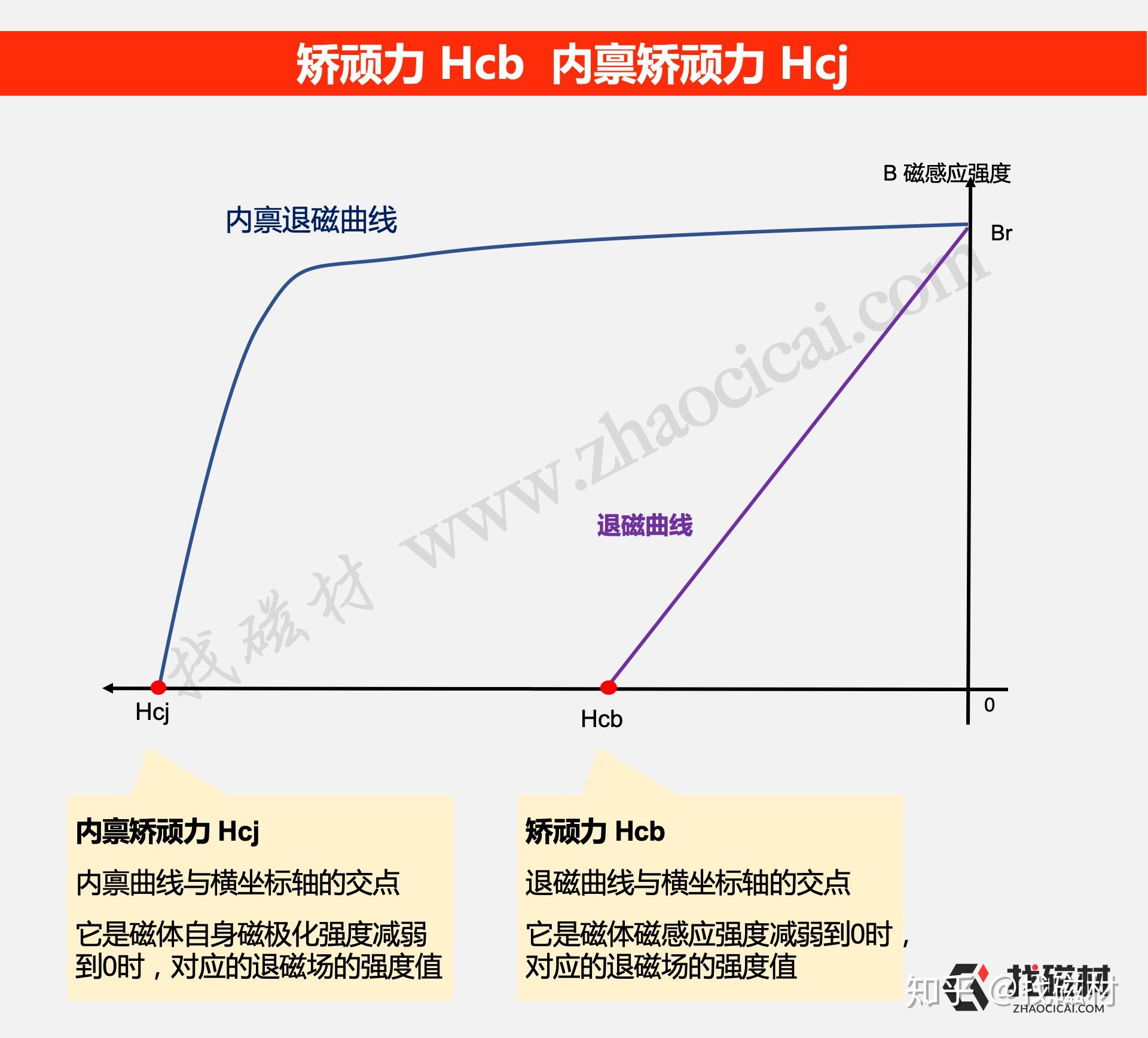 每周一磁 · 矫顽力Hcb和内禀矫顽力Hcj - 知乎