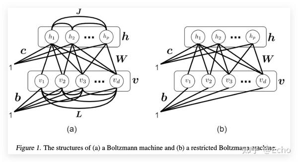 受限玻尔兹曼机 (RBM) - 知乎