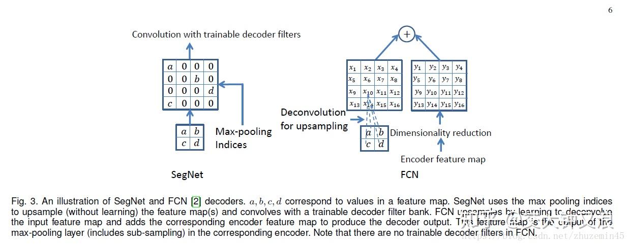图像分割1（FCN/DeconvNet/SegNet） - 知乎