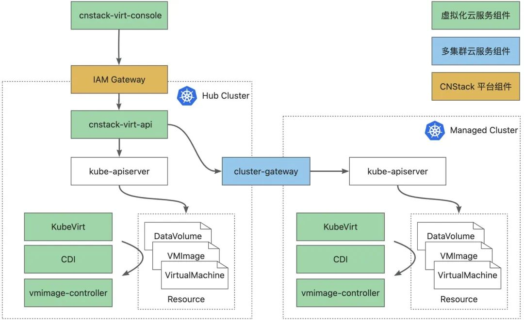 CNStack 虚拟化服务：实现虚拟机和容器资源的共池管理 - 知乎