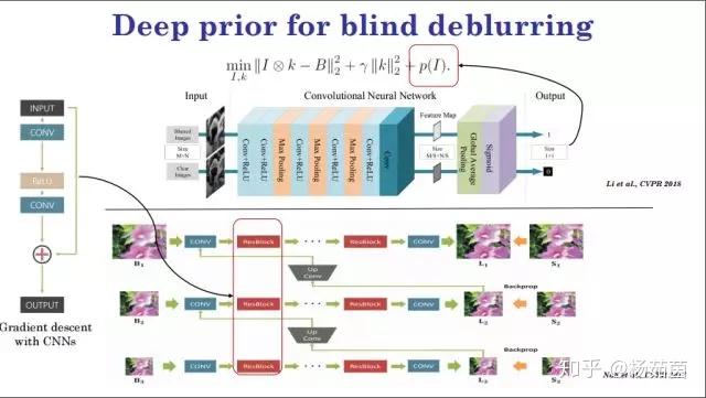 Deep Unrolling：深度网络与传统模型之间的桥梁 - 知乎