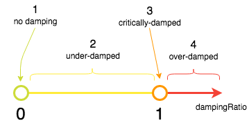 Android - Spring Animation - 知乎