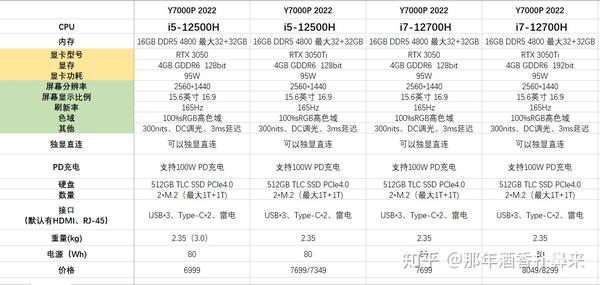 【荐】R9000P 2022、R7000P 2022首发，拯救者全系列解读！到底买Y9000P还是R9000P合适！ - 知乎