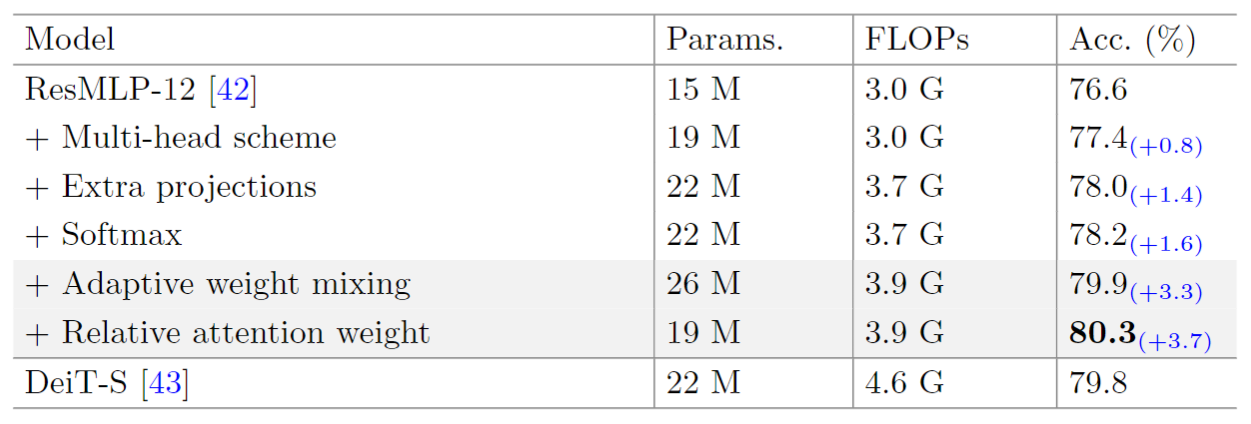 【ECCV2022】AMixer: Adaptive Weight Mixing for Self-Attention Free Vision Transformers - 知乎
