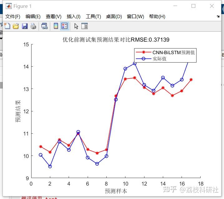 基于融合正余弦和柯西变异的麻雀优化算法(scssa) Cnn Bilstm(双向长短期记忆网络)的时间序列预测模型(matlab代码实现) 知乎