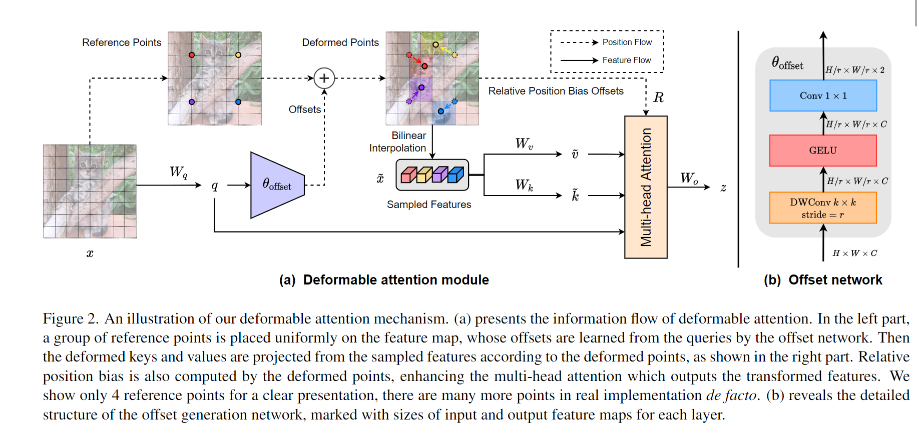 论文解读：Vision Transformer with Deformable Attention - 知乎