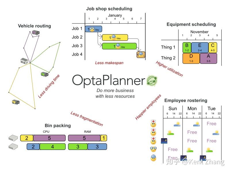 OptaPlanner - 入门介绍 - 知乎