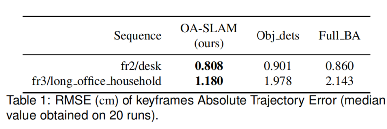 论文精读：OA-SLAM: Leveraging Objects for Camera Relocalization in Visual SLAM - 知乎