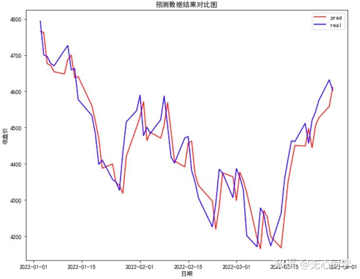 Python数据分析实战 基于长短期记忆网络lstm的sp500的股票价格预测 股价预测 数据可视化 时序数据预测 变种rnn 股票预测 知乎