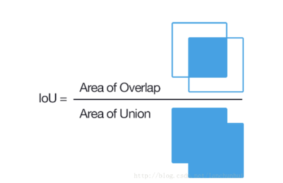 目标检测算法常用指标：IoU vs GIoU - 知乎