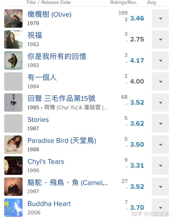 [顺手搬运] 一些华语音乐人的RYM评分 - 知乎