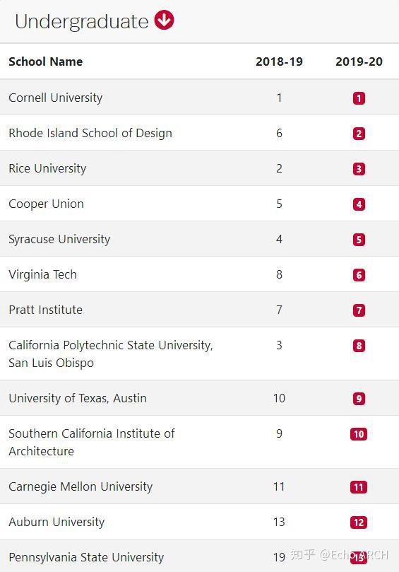 2020年Design Intelligence（DI）最新设计院校排名 - 知乎