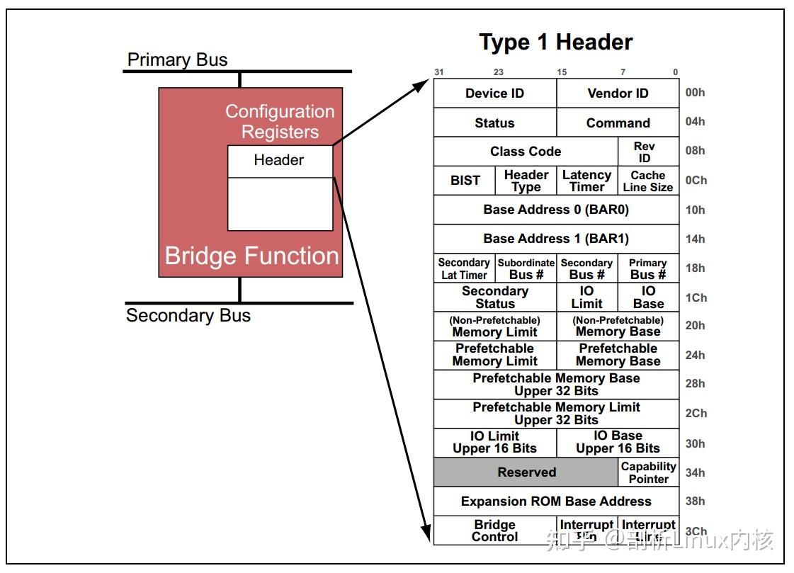 Linux PCI linux-pci
