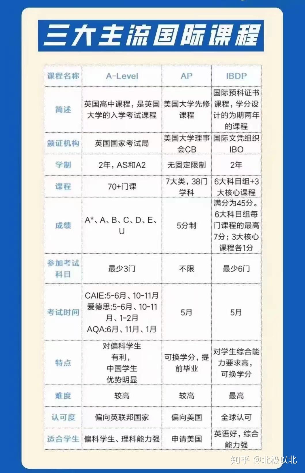 IB、AP、A-Level课程优势有哪些？ - 知乎