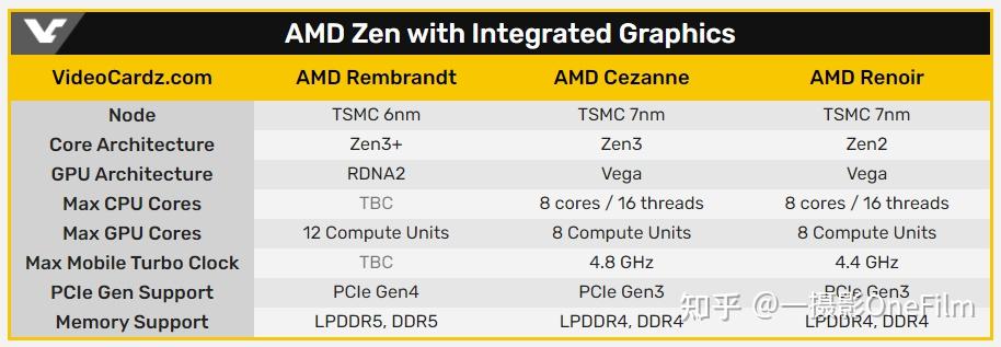AMD的ZEN3+、ZEN4、ZEN5 - 知乎