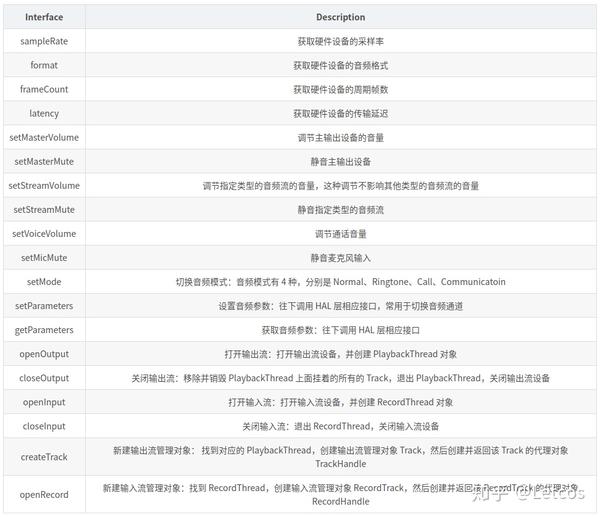 [Audio]从AudioTrack到AudioFlinger(上) - 知乎
