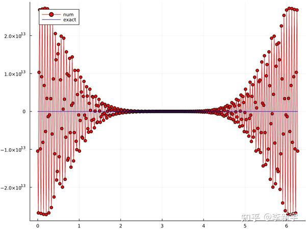 Discontinuous Galerkin Spectral Element Method (DGSEM) 学习笔记 ：一、有限差分的基础理论 - 知乎