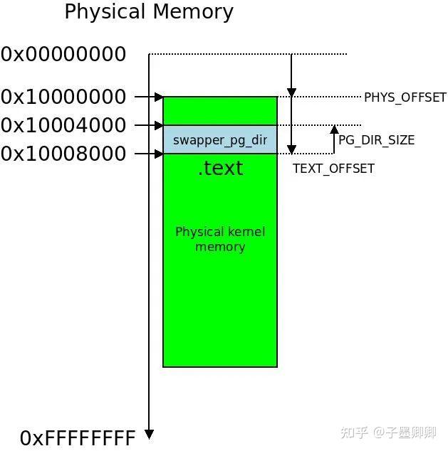 ARM Linux 的启动过程，初始页表 | Linux 内核 - 知乎