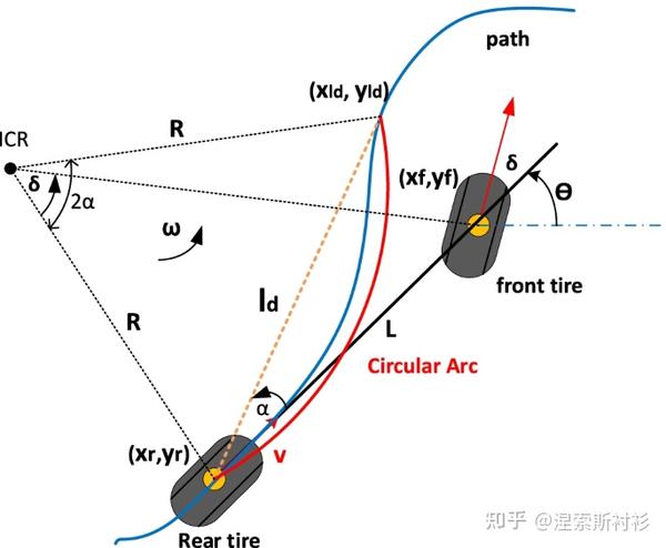 自动驾驶Motion Planning---Pure Pursuit算法原理及实现 - 知乎