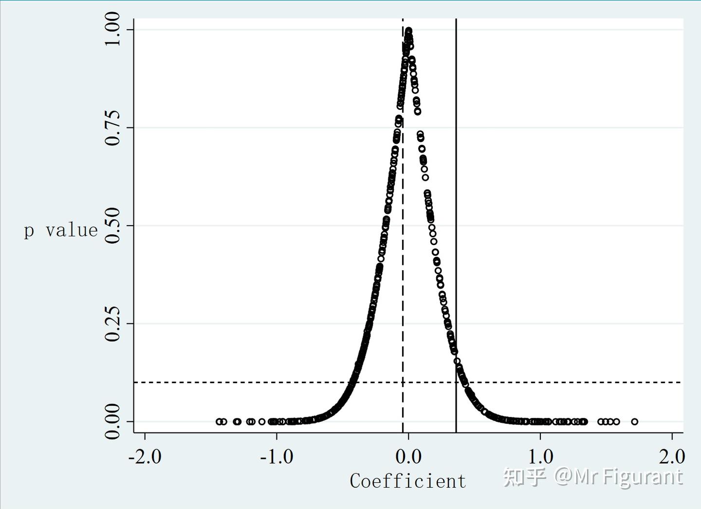 Stata学习：如何绘制安慰剂政策效果分布图？dpplot - 知乎