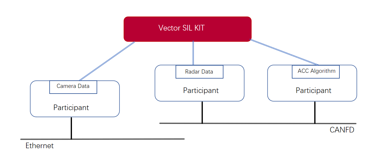 面向SDV的在环测试深度解析——仿真中间件SIL KIT应用篇 - 知乎