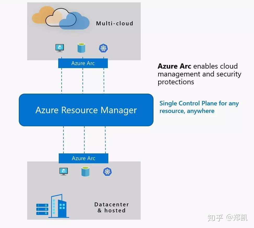Azure Arc：可以改变游戏规则的混合云 - 知乎