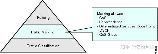 Linux 实现原理 — Traffic Control 流量控制与 IP QoS 技术解析 - 知乎
