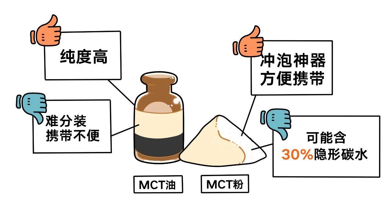 火遍生酮圈的MCT油，到底怎么选 - 知乎