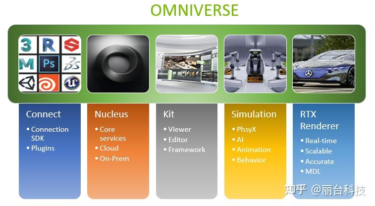 Omniverse 教程 (1) : NVIDIA Omniverse 入门指南 - 知乎