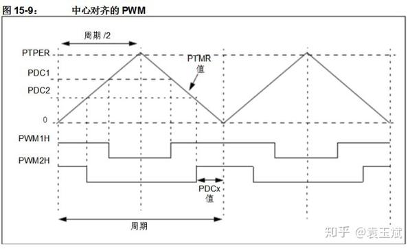 电控入门之二（电机FOC，SVPWM生成） - 知乎