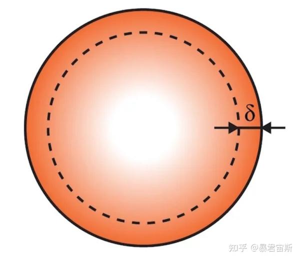 集肤深度计算器Skin Effect Depth Calculator - 知乎