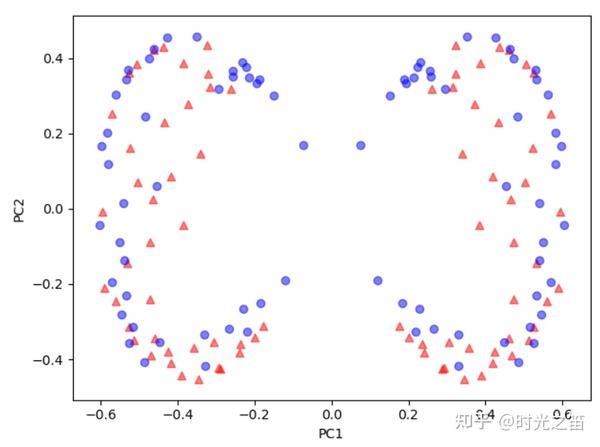 Pca，Kpca，TSNE降维非线性数据的效果展示与理论解释 - 知乎