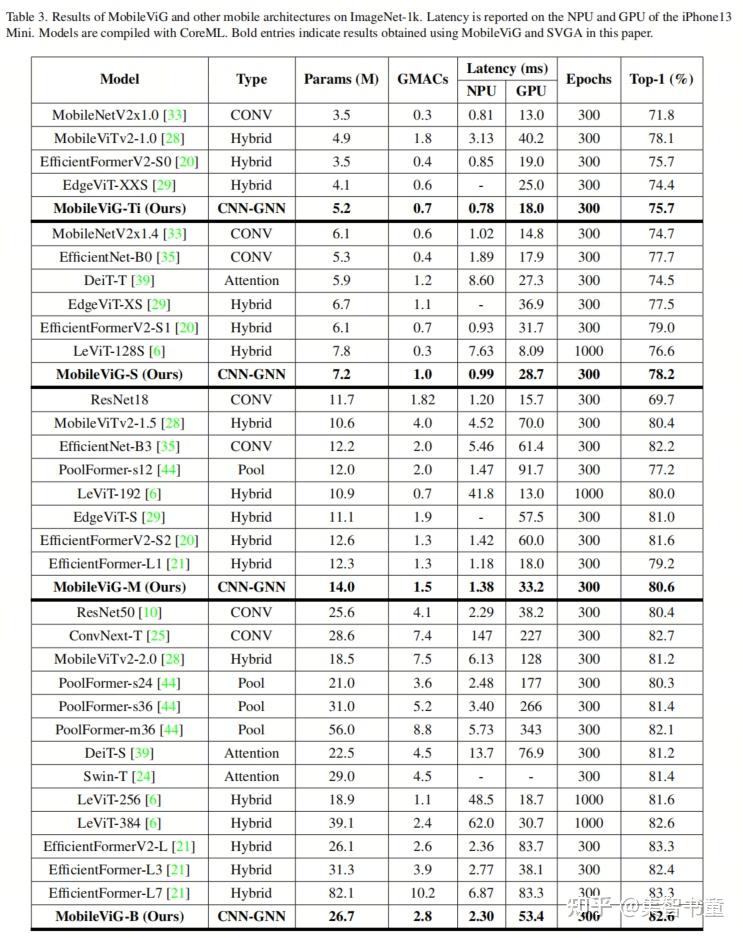 图视觉模型崛起 | MobileViG同等精度比MobileNetv2快4倍，同等速度精度高4% - 知乎