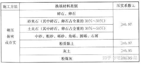 《建筑地基处理技术规范》JGJ 79-2012 - 知乎