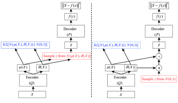 使用PyTorch从理论到实践理解变分自编码器VAE - 知乎