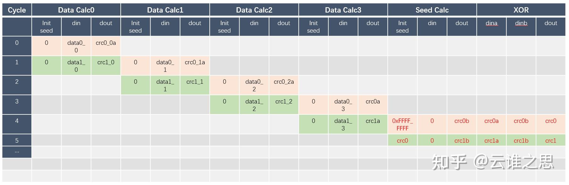 数字IC设计：CRC 分段计算和流水线实现 - 知乎