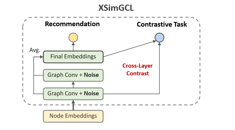 XSimGCL: Towards Extremely Simple Graph Contrastive Learning for Recommendation（面向极简图对比学习进行推荐）学习 ...
