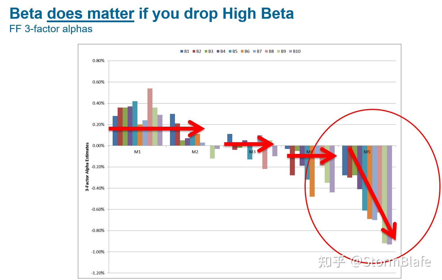 经典股市交易思维系列：2、Betting Against Beta Factor（做多低β，做空高β） - 知乎