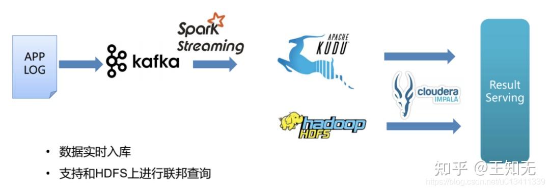 四万字硬刚Kudu | Kudu基础原理实践小总结 - 知乎