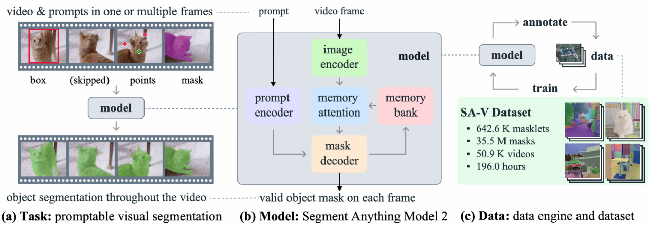 【视觉基础模型-SAM系列-2】SAM2: Segment Anything in Images and Videos - 知乎