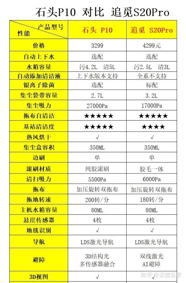 618选购攻略：石头P10&追觅S20 ，全能扫拖大PK