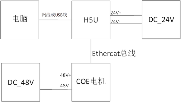 一体化Ethercat通信伺服电机在汇川H5U PLC上的应用案例介绍(上) - 知乎