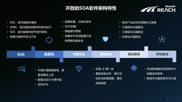 东软睿驰自动驾驶业务线总经理刘威博士：基于开放SOA架构的自动驾驶域控制器 - 知乎