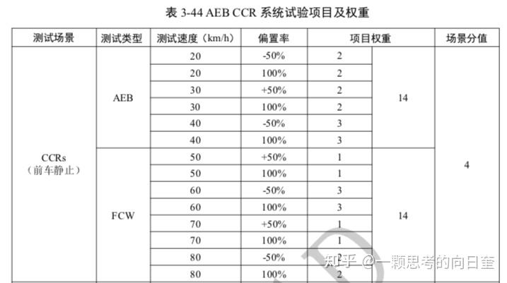 C-NCAP主动安全篇之AEB(2021版) - 知乎