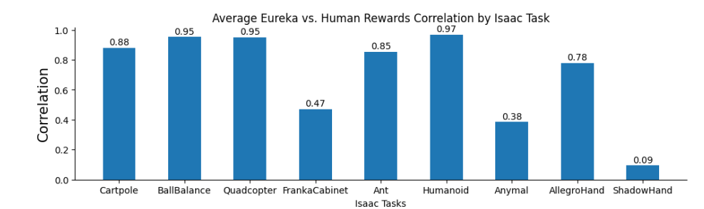 NVIDIA 实现机器人灵巧性的重大突破 | Eureka: Human-Level Reward Design via Coding Large Language Models [译] - 知乎
