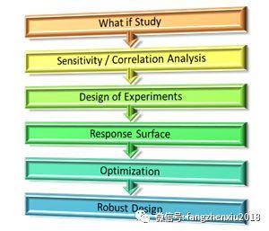 ANSYS Design Exploration“Six Sigma（六西格玛）”分析应用简述 - 知乎