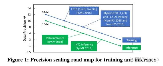 神经网络加速器设计研究：RaPiD: AI Accelerator for Ultra-low Precision Training and ...