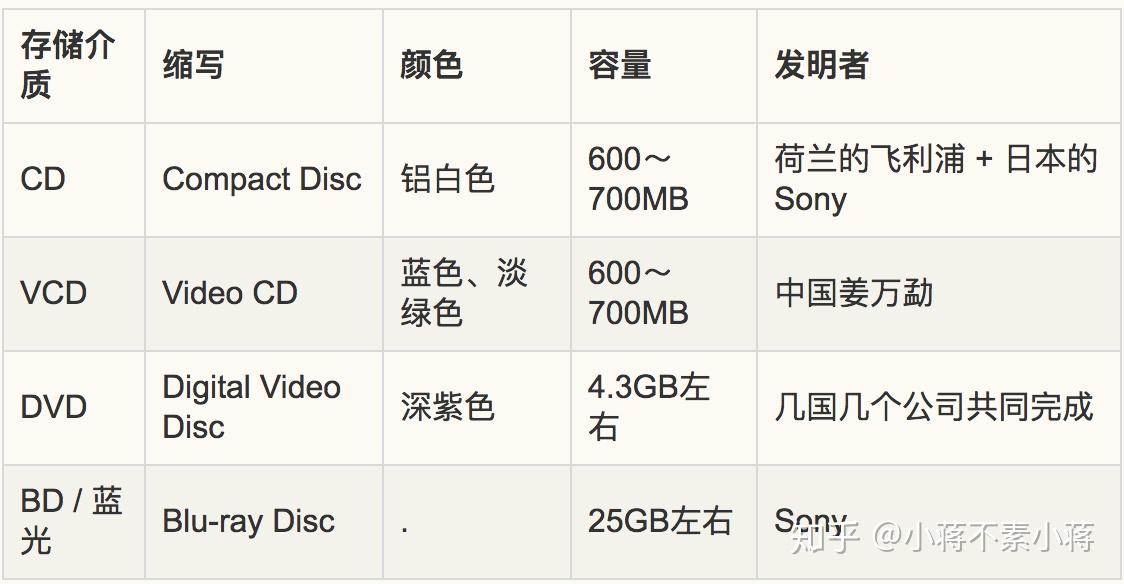 CD -> VCD -> DVD -> BD 光盘进化史 - 知乎