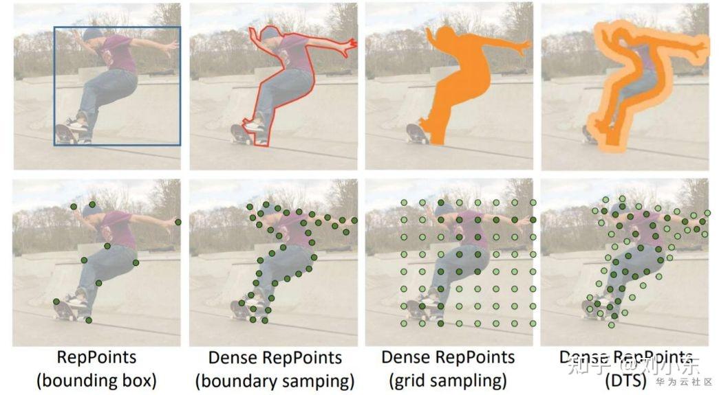 目标检测RepPoints系列 - 知乎